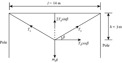 A horizontal clothesline is tied between 2 poles, 14 meters apart. When ...