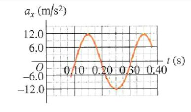 On a friction less, horizontal air track, a glider oscillates while ...
