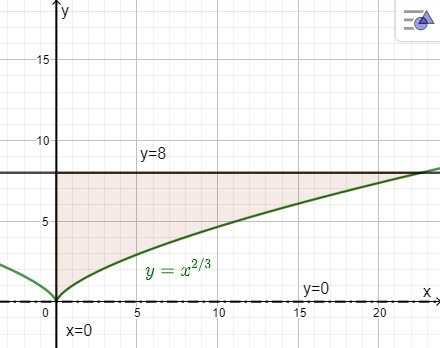 Use the method of cylinder shells to find the volume of the solid ...