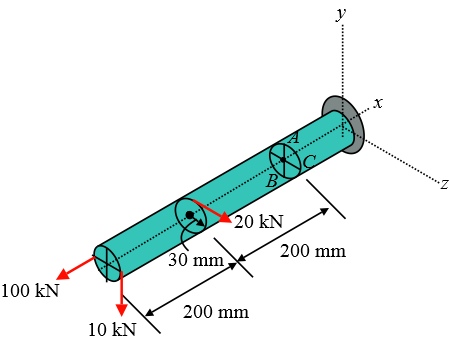 The solid rod is subjected to the loading shown. Determine the sstate ...