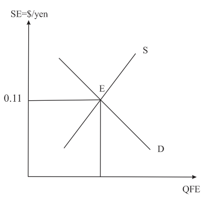Let S represent the spot exchange rate between the U.S. dollar ...