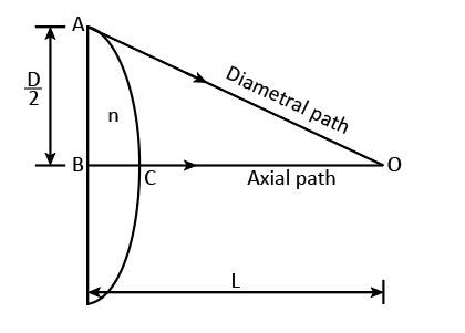 In a lens, the light slows down to c/n, where n is the refractive index ...