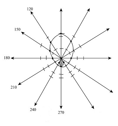 1) Find the area of one petal of the polar curve r = 4 cos(3 \theta). 2 ...