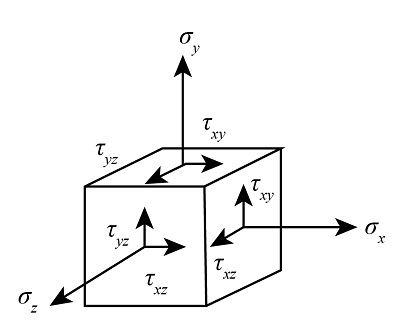 Using a small cube as a representative volume of material, illustrate ...
