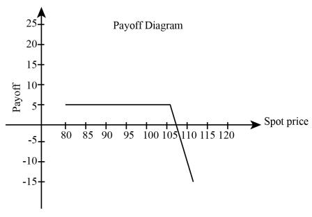 Draw well-labelled diagrams showing the payoffs for the following ...