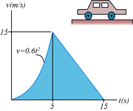 The v-t graph for the motion of a car as it moves along a straight road ...