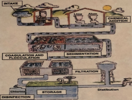 The diagram attached shows the steps of a potable water treatment plant ...