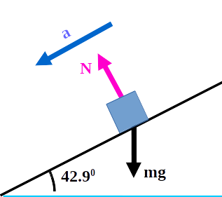 A box of mass 1.95 kg slides down a frictionless ramp inclined at an ...