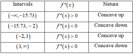 Find the derivative of f (x) = {3 - 4 x^2} / {x^2 - x - 6} and then ...