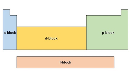 What are the 4 categories of elements included in the Periodic Table ...