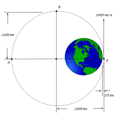 The central attractive force F on an earth satellite can have no moment ...