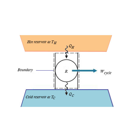 As shown in the Figure below,a reversible power cycle receives energy Q ...