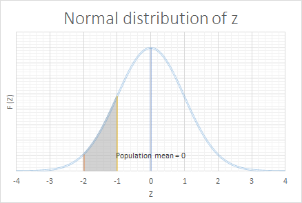 What is the area under the normal curve between z = -1.0 and z = -2.0 ...