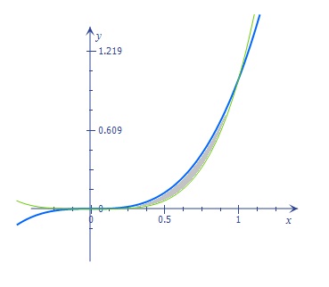 Find the area of the region formed by \begin{alignat}{3} f(x) &&=& x^3 ...