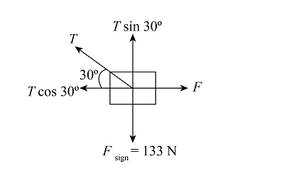 A 133 N sign is suspended from a horizontal strut of negligible weight ...