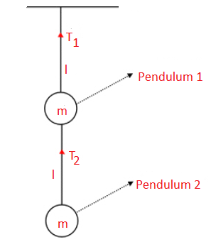 Assuming small amplitudes, set up the differential equation of motion ...