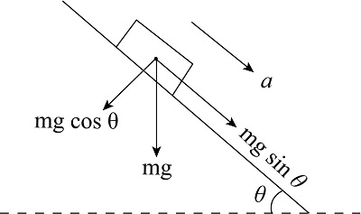 A box of mass m is released from rest on a frictionless slope as ...