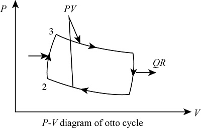 An ideal Otto cycle has a compression ratio of 10.5, takes in air at 90 ...