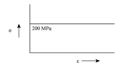 Rigid-Perfectly plastic material has a stress-strain relationship of Y ...