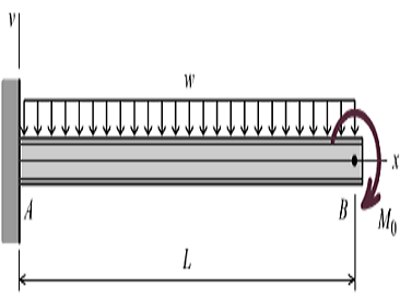 For the cantilever steel beam [E = 220 GPa; I = 109 x 106 mm^4], use ...