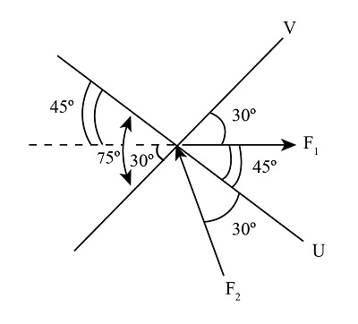 Determine the magnitude of the resultant force F_{R} = F_{1} + F_{2 ...