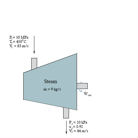 Steam flows steadily through an adiabatic turbine. The inlet conditions ...