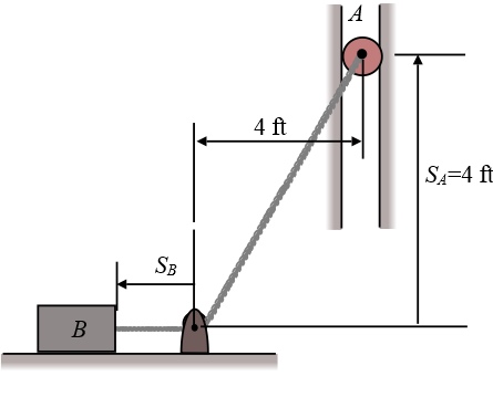 The roller at A is moving upward with a constant velocity vA=10(ft/s ...