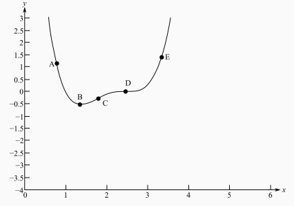 Observe the graph: (a) Check whether f(x) is increasing or decreasing ...