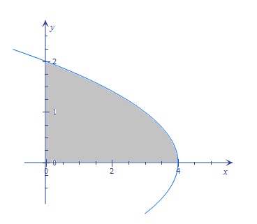 Find the volumes of the indicated solids: The region in the first ...