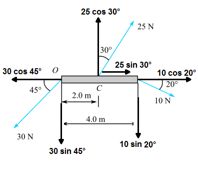 The figure below shows a horizontal bar, of length 4.0 m, with forces ...