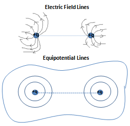 Sketch qualitatively the electric field lines and equipotential lines ...