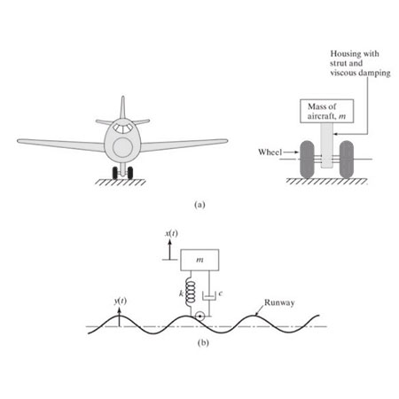 The landing gear of an airplane of mass 2000 kg can be idealized as the ...