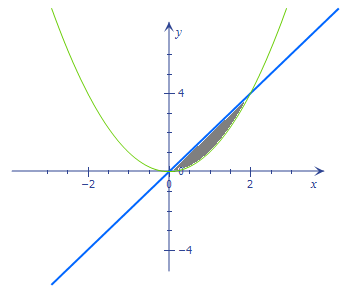 Find the area enclosed by the curves y = 2x and y = x^2 using (i) an ...