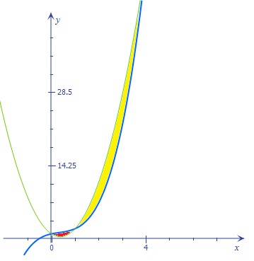 Find the area between the following curves.\\ y=x^3-x^2+x+1;\ y=4x^2-3x ...