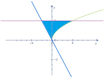 The region R is bounded by the curves f(x) = -x, g(x) = sqrt(x), h(x ...