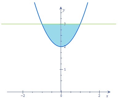 The area enclosed between y = x^2 + 2 and y = 3 is revolved about the ...