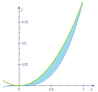 Calculate the volume of revolution created by revolving the area ...
