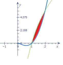 Find the area of the region bounded by the given curves y= 2x^2 ln \ x ...