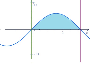 Set up the definite integral to calculate the total area bounded by the ...