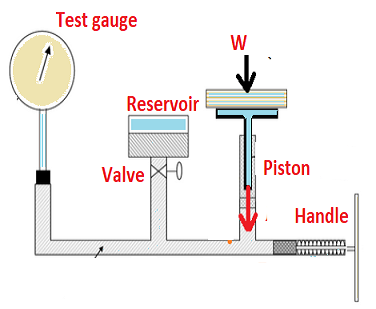 A stainless steel dead weight tester is used to provide calibration ...
