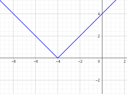 Use the functions y = |x| or y = x^2 to write down the formulas for the ...