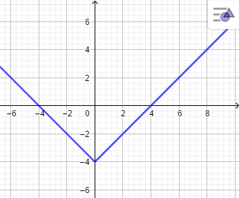 Use the functions y = |x| or y = x^2 to write down the formulas for the ...