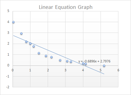 Take the given data and draw Linear Equation | Homework.Study.com