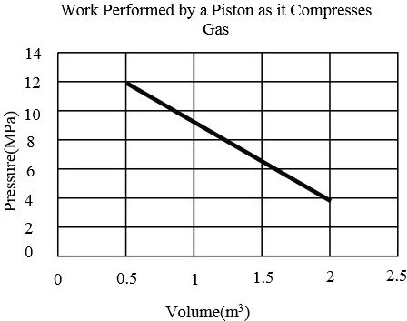 From the graph shown above, what is the boundary work done? Recall that ...