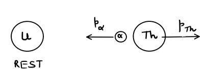 At rest, a uranium atom U^{238} decays into an \alpha particle and a ...