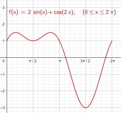 Find the points of inflection and discuss the concavity of the graph of ...