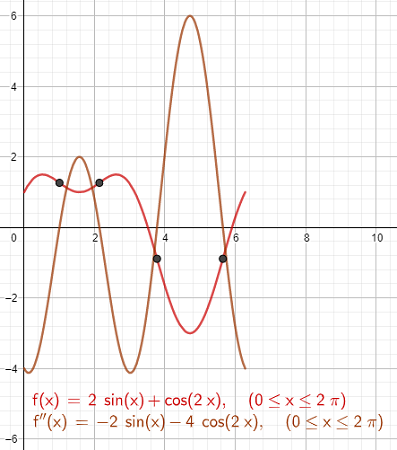 Find the points of inflection and discuss the concavity of the graph of ...