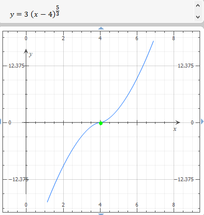 Describe the concavity of the graph of f(x) = 3(x - 4)^\frac{5}{3} and ...