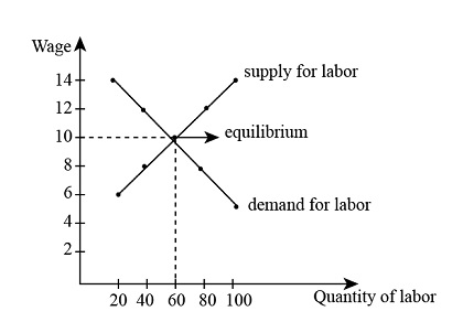 The table below shows different quantities of labor supplied and labor ...