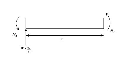 Using integration, find the deflection equation for the beam segment AB ...